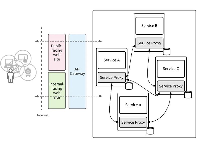 What is a Service Mesh, Its Benefits, and Leading Platforms